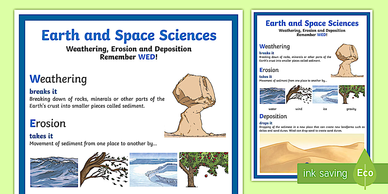 Weathering, Erosion and Deposition Display Poster | Parents