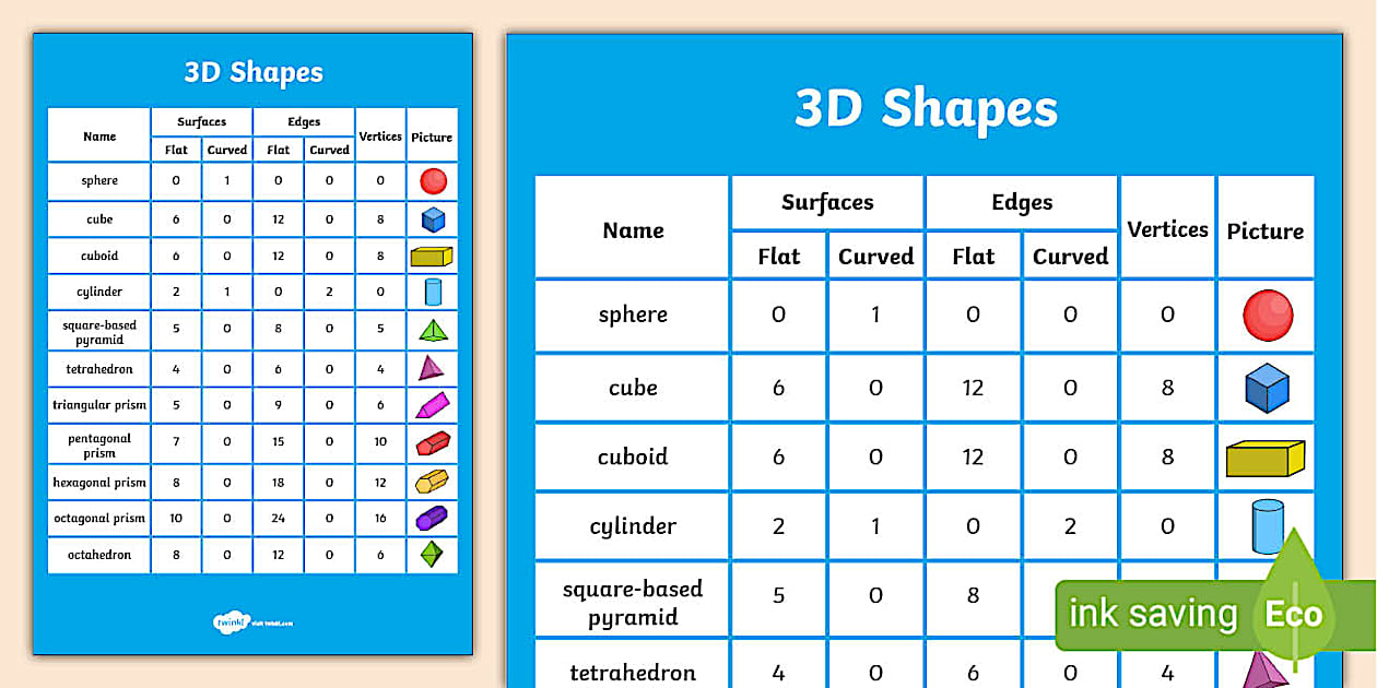 3D Shapes Properties Display Poster | Teacher-made Resources