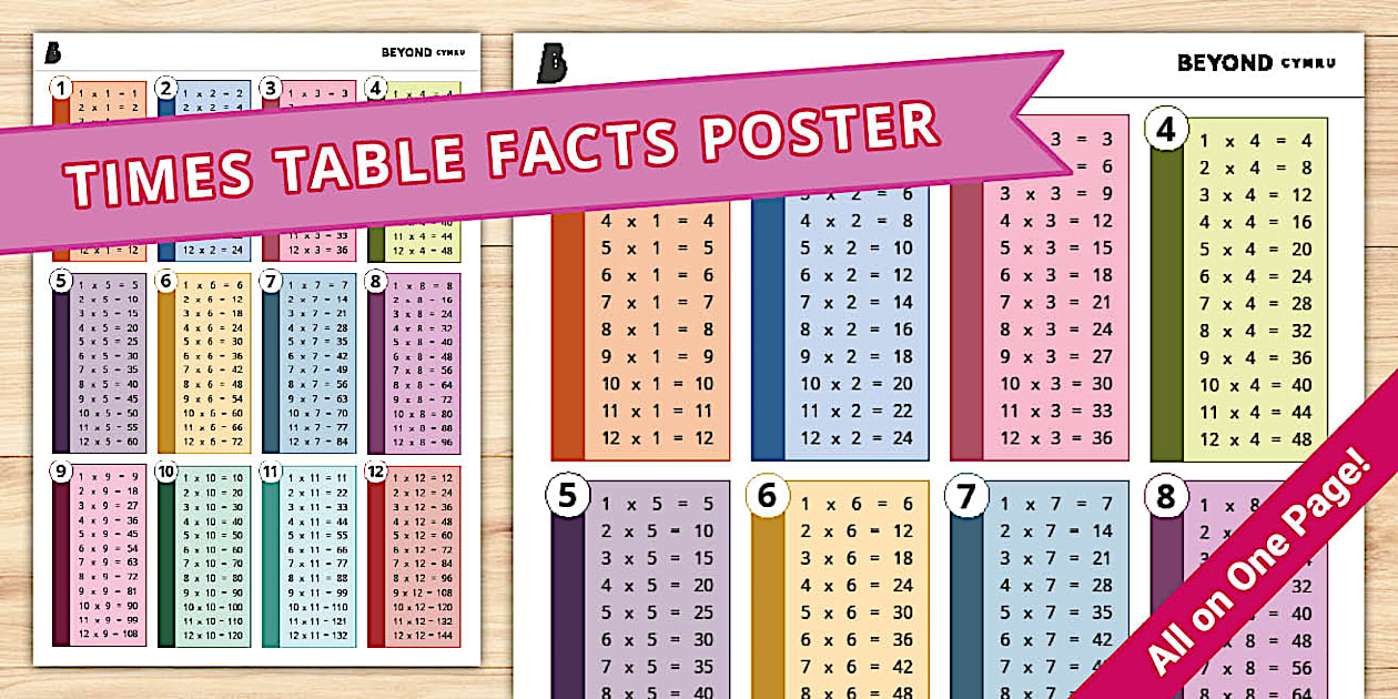 Times Tables Facts Poster (teacher made) - Twinkl