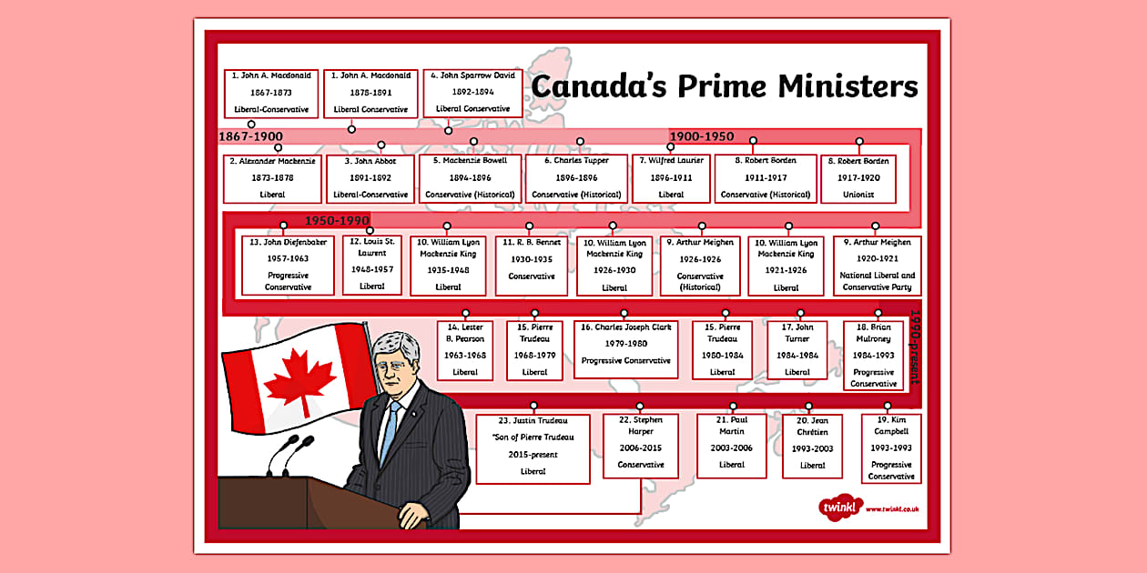 Canada's Prime Ministers Display Poster - Twinkl