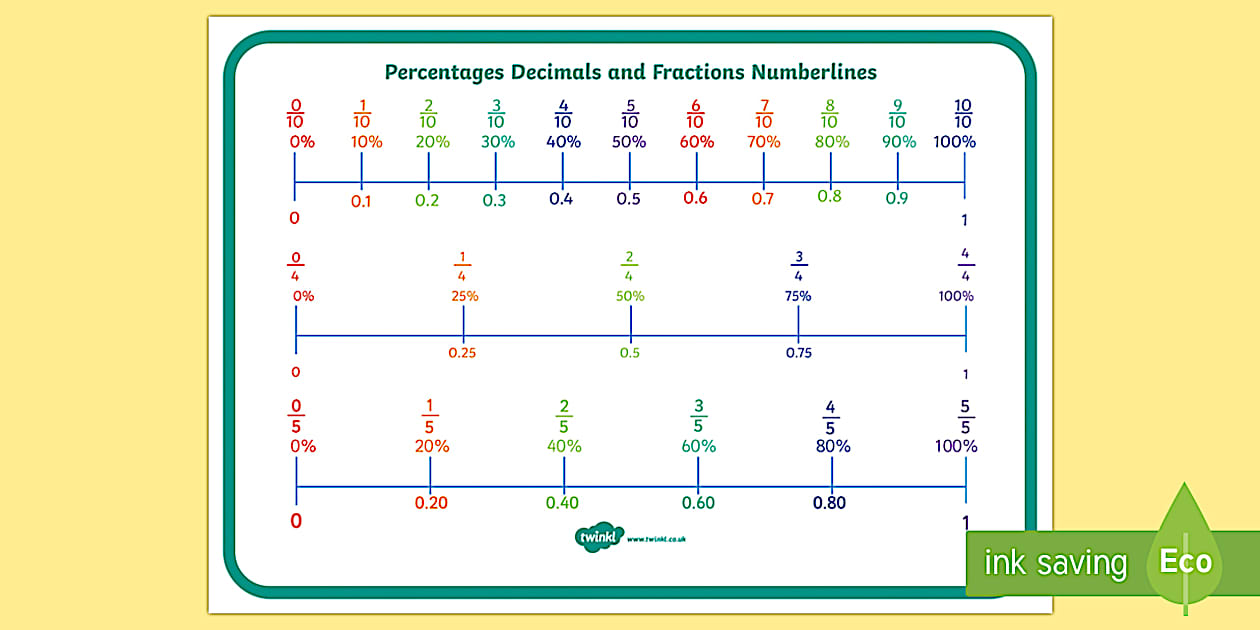 Percentages, Decimals and Fractions Number Line Display Poster