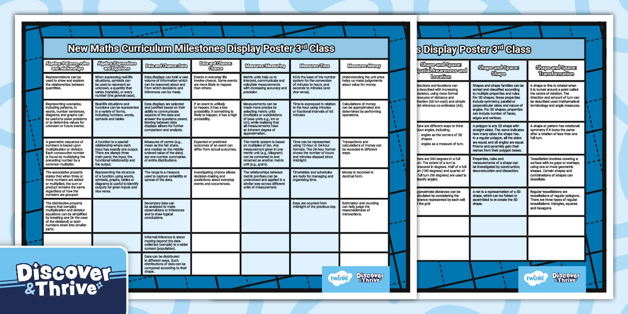 New Maths Curriculum Milestones Display Poster 3rd Class
