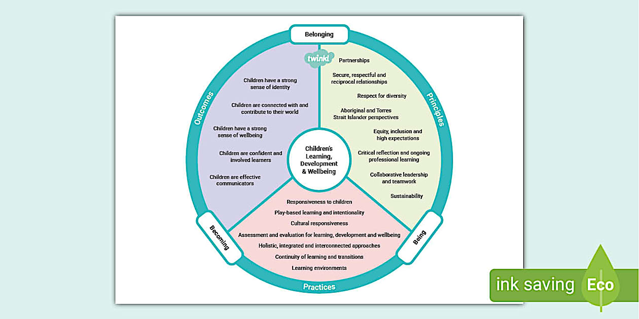 Being, Belonging, Becoming Poster | Twinkl EYLF