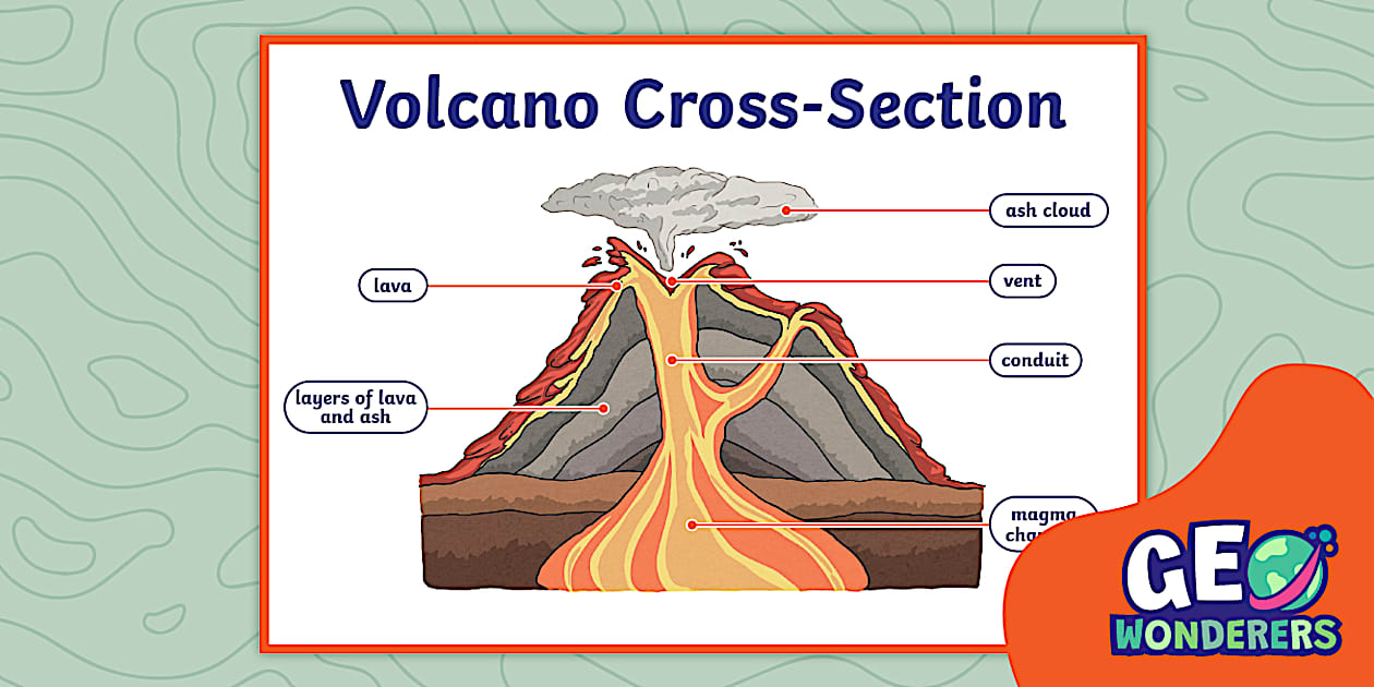 Volcano Features | Volcano Features Diagram | Geography