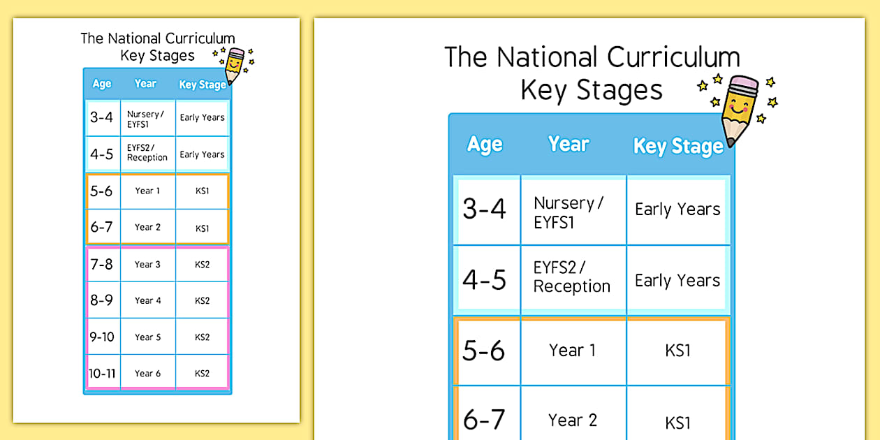 National Curriculum Key Stages Poster - Twinkl
