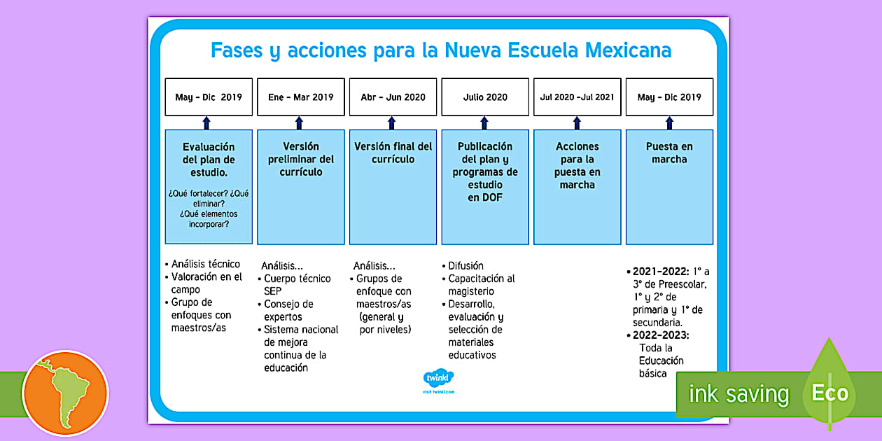 Póster: Fases y acciones de la Nueva Escuela Mexicana (NEM)- Guía de trabajo