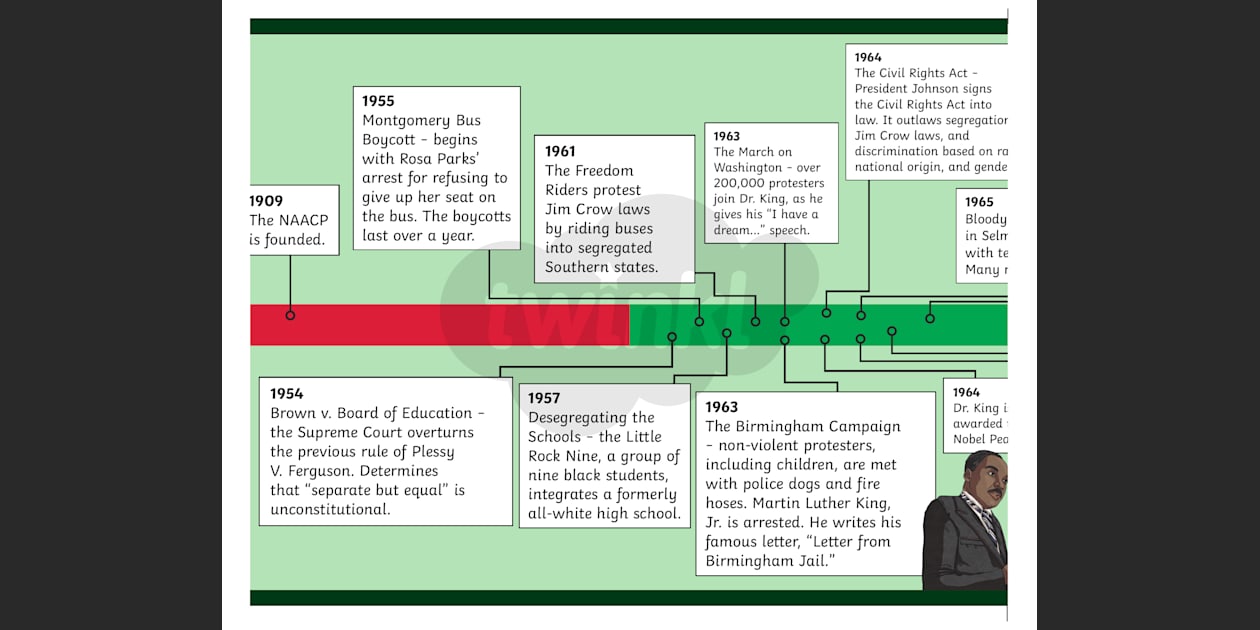 mlk movement timeline