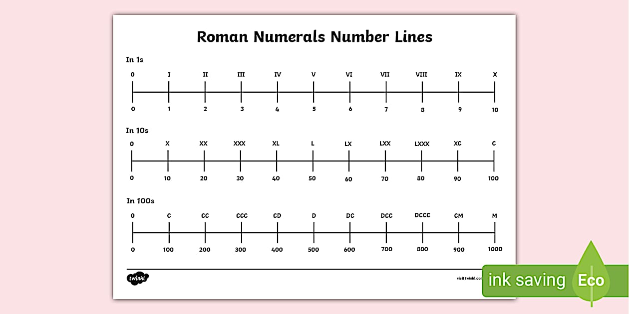 👉 Roman Numerals Number Line - KS2 Maths - Twinkl