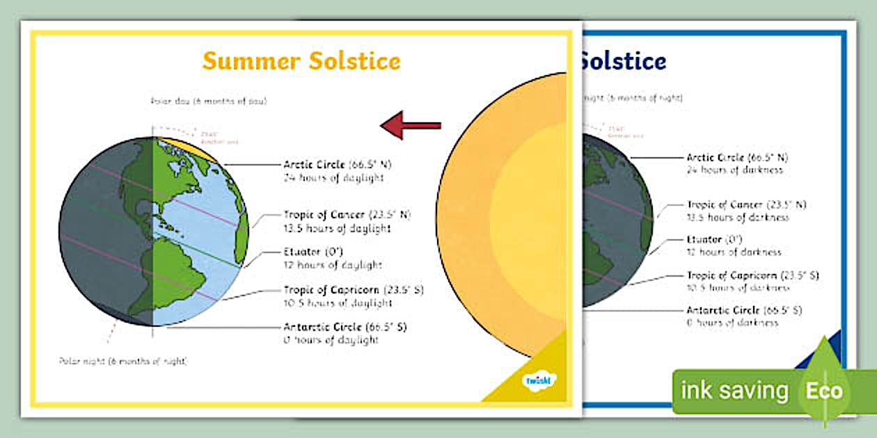 Day Length Summer Solstice Poster - Twinkl - Geography
