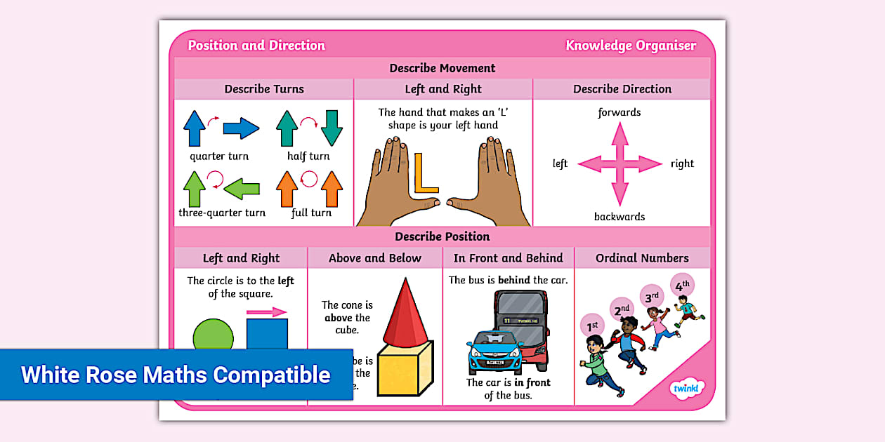 👉 Year 1 Position and Direction Maths Knowledge Organiser