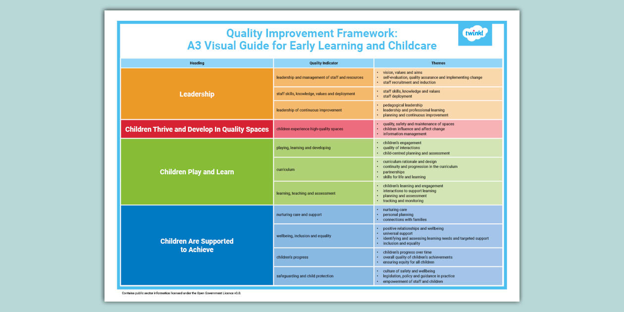 Quality Improvement Framework A3 Visual Guide For Early Learning And Quality Improvement Framework A3 Visual Guide For Early Learning And