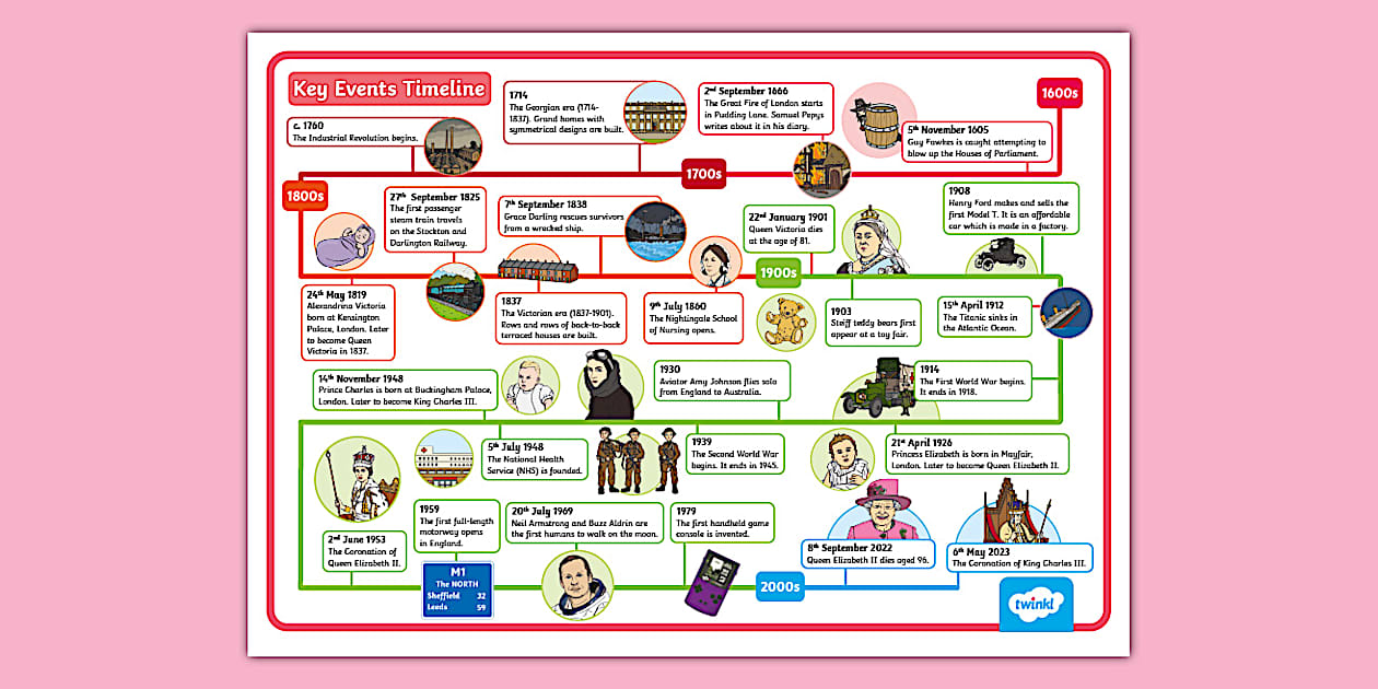 KS1 Key Events Timeline Poster - KS1 (teacher made) - Twinkl