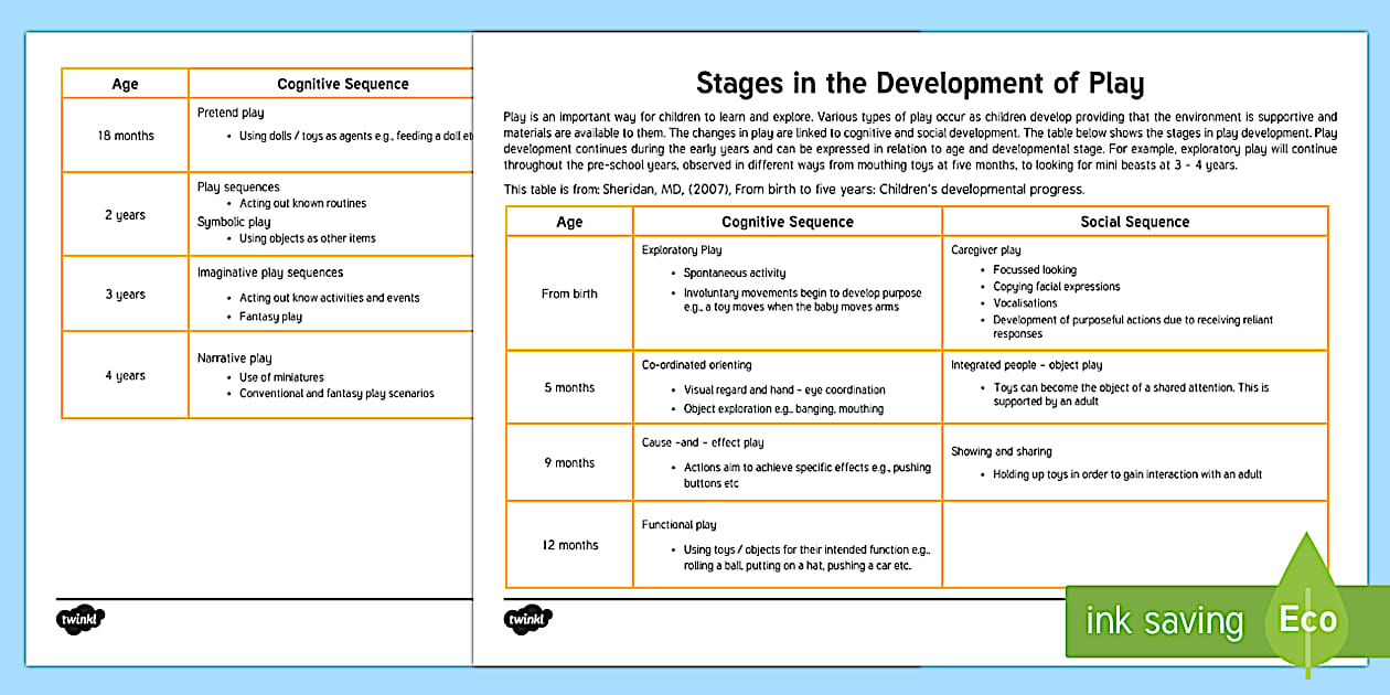 Stages In The Development Of Play Information Sheet - Twinkl