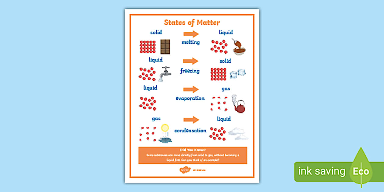States of Matter Poster - Twinkl