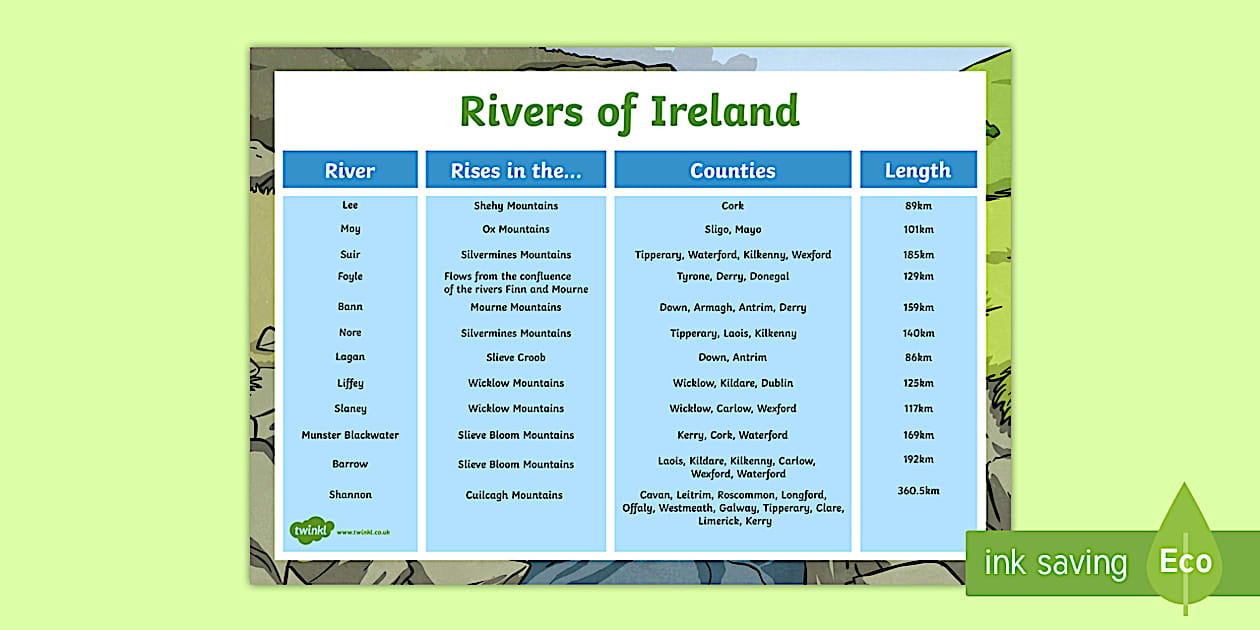 Rivers in Ireland Facts | Display Poster - Twinkl