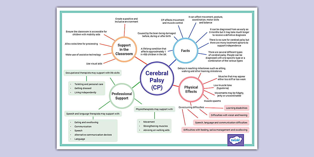 Cerebral Palsy Mind Map (teacher made) - Twinkl