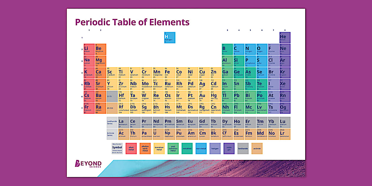 Periodic Table of Elements Poster | Chemistry | Beyond