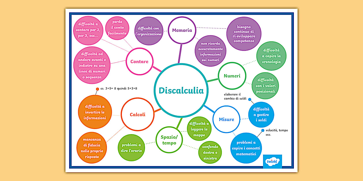 Mappa mentale sulla discalculia (teacher made) - Twinkl