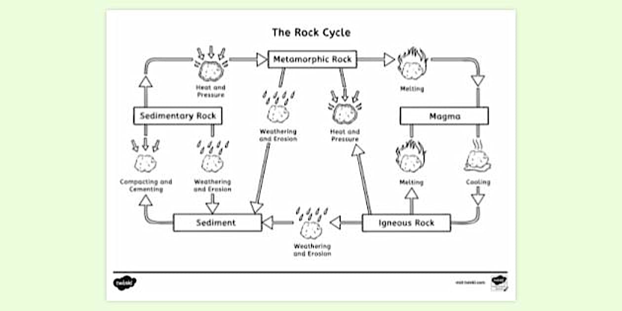 The Complete Rock Cycle Colouring | Colouring Sheet - Twinkl
