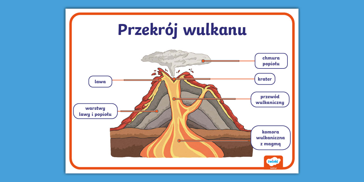 Przekrój wulkanu | Geografia | Plakat (professor feito)