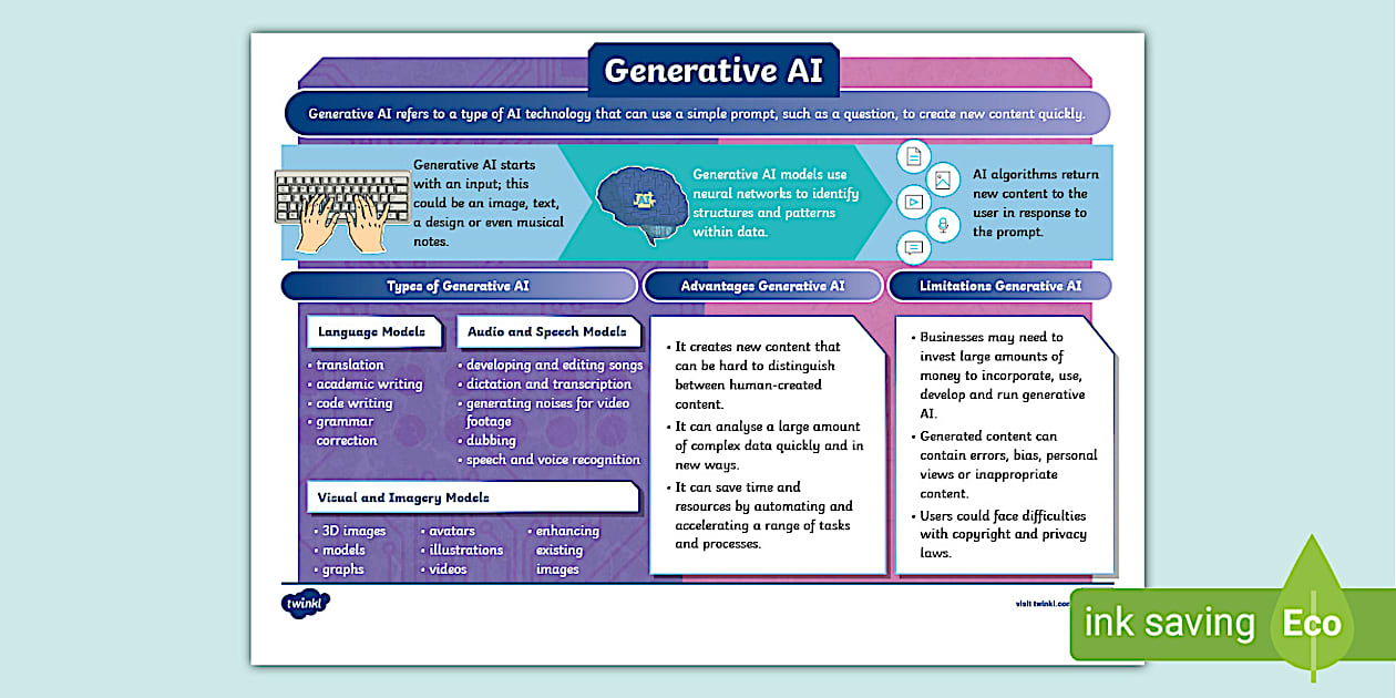 Computing - What Is Generative AI? Fact File - Twinkl - KS2