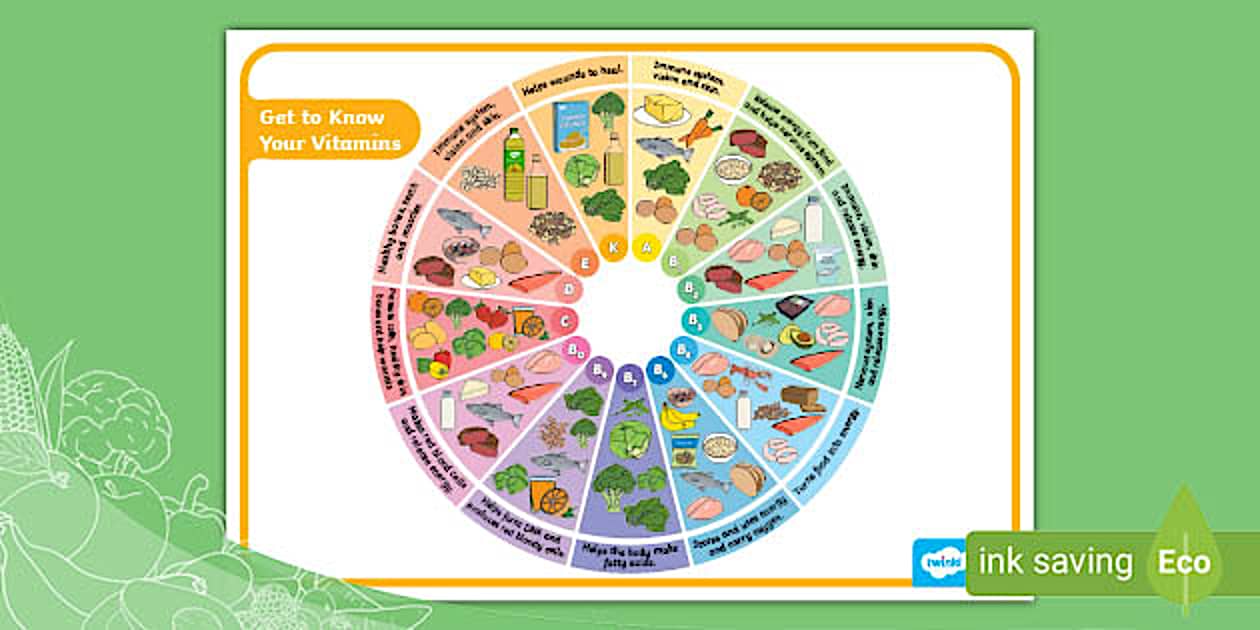 Get to Know Your Vitamins Wheel | Twinkl Yum - Twinkl