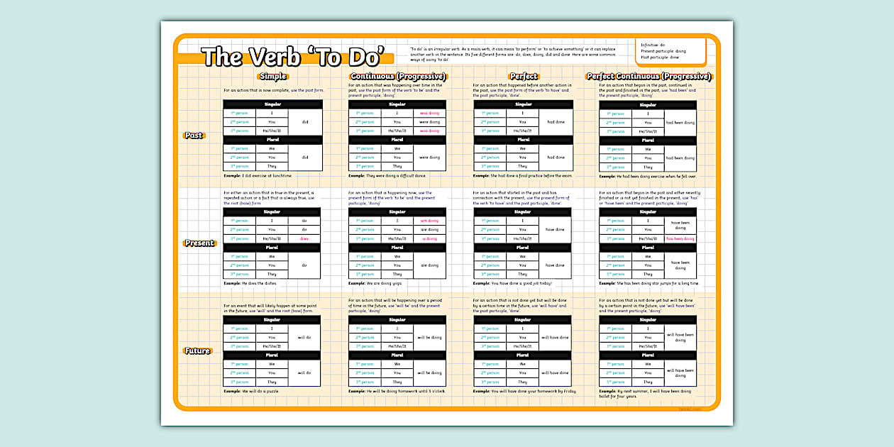 The Verb 'to do' as a Main Verb Poster (teacher made)