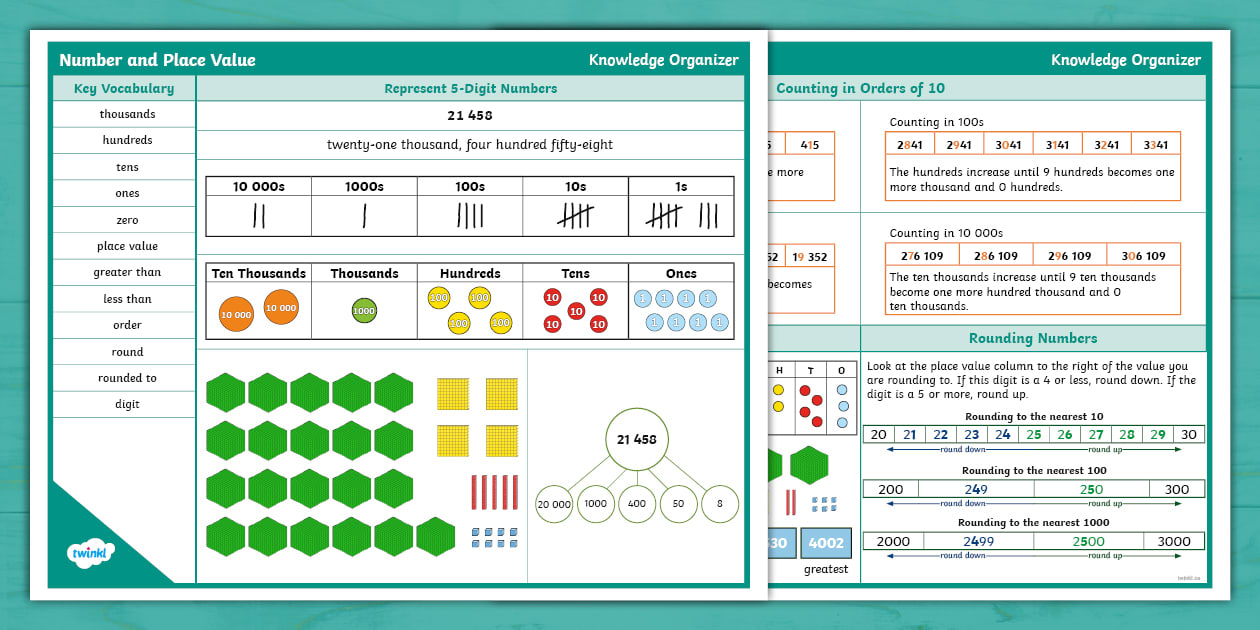 Grade 4 Number and Place Value Math Knowledge Organizer