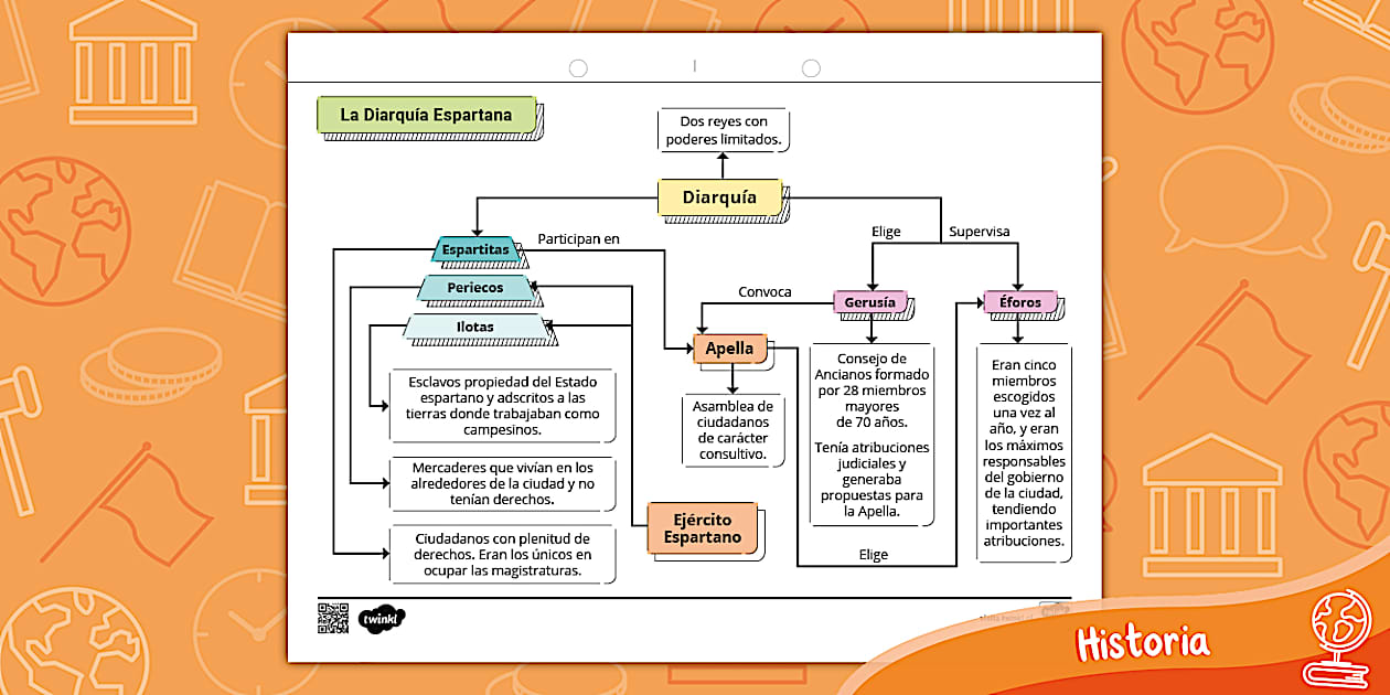 Mapa Conceptual | Diarquía | Esparta | Historia Universal