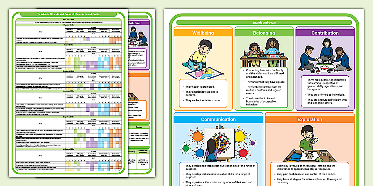 Te Whāriki Strands and Areas of Play: Arts and Crafts