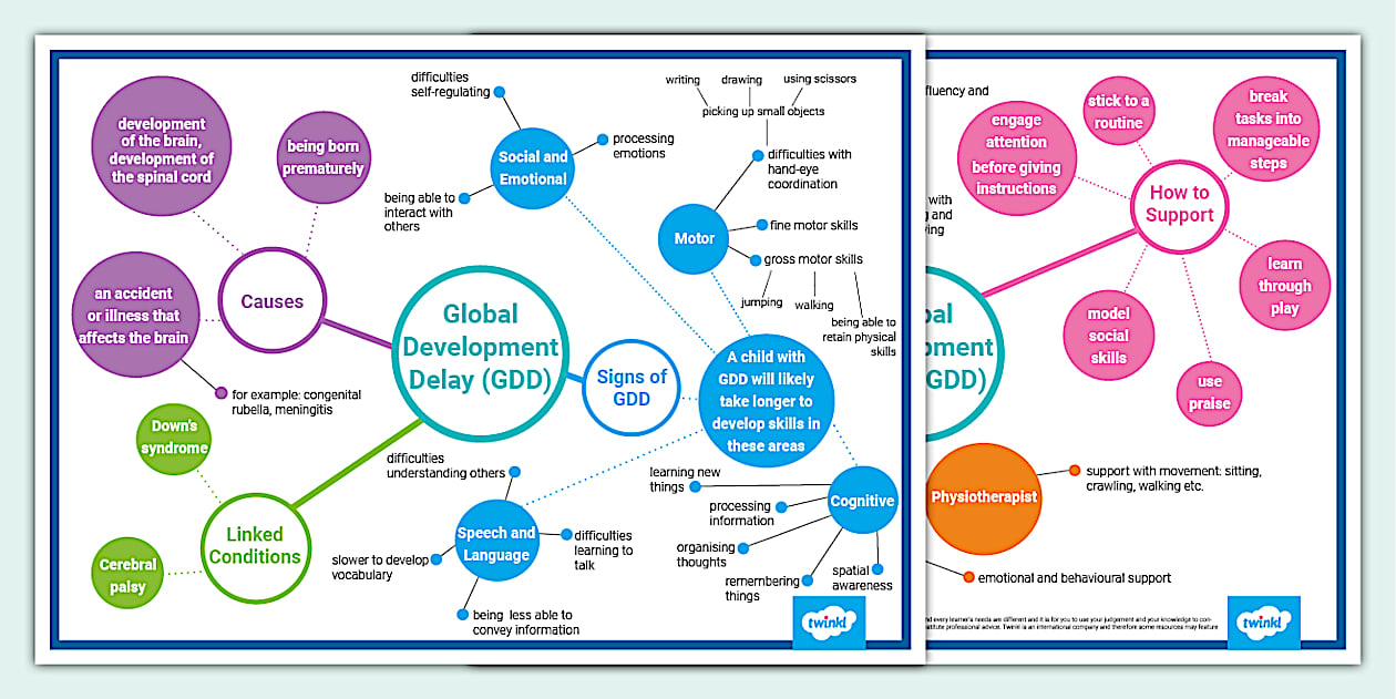 Global Development Delay Mind Map (Lehrer gemacht) - Twinkl