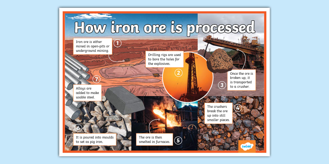 How Iron Ore is Processed – Poster - Twinkl