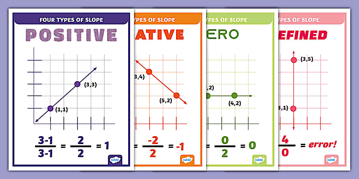 Slope Posters for 6th-8th Grade (Hecho por educadores)