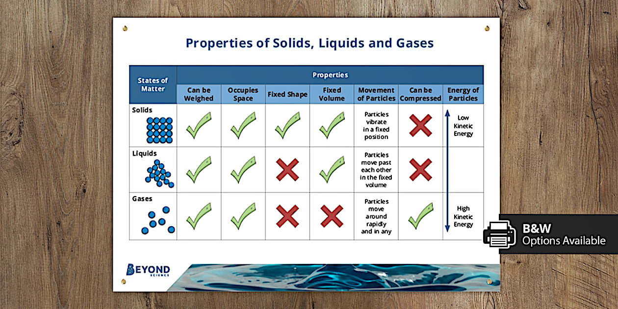 Properties of Solids, Liquids and Gases Poster and Student Handout