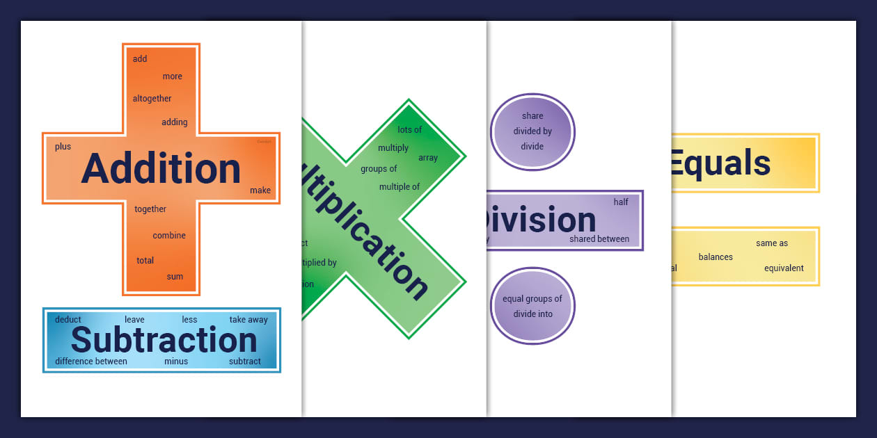 Reinforcing Maths Vocabulary: Four Operations Display