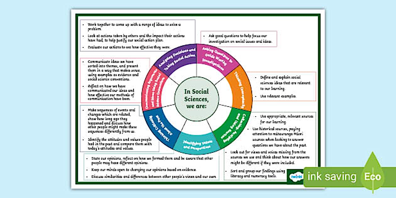 Years 4-6 Social Sciences Do Skills Inquiry Cycle Poster