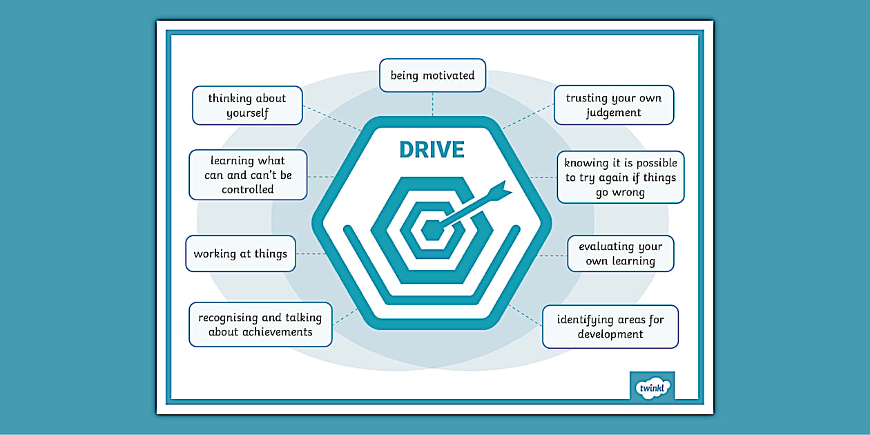 Drive Meta-Skill Display Poster (teacher made) - Twinkl