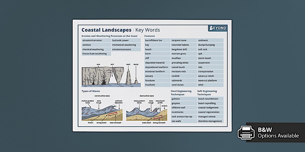 Coastal Landscapes Key Words Mat (Hecho por educadores)