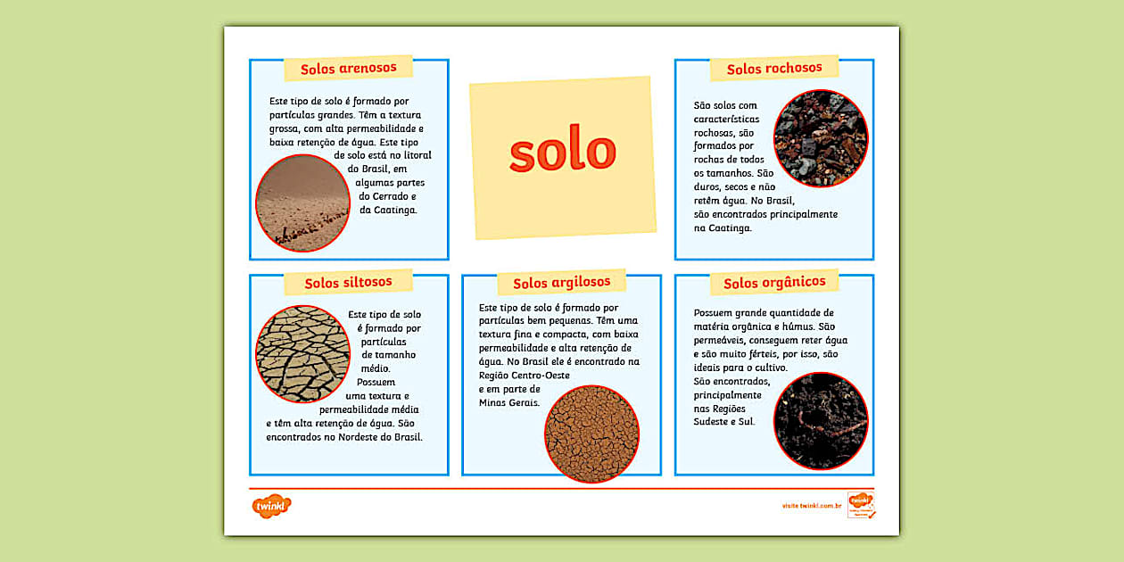 Cartaz informativo - Tipos de solo (teacher made) - Twinkl