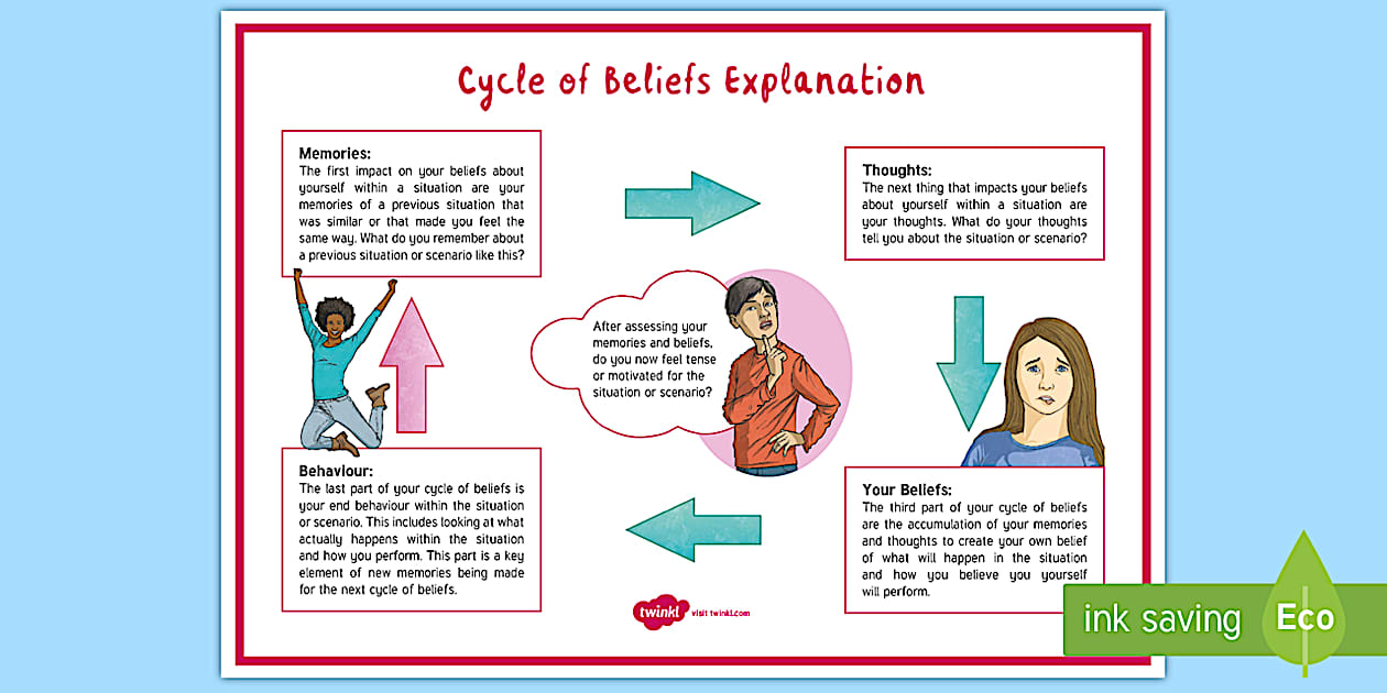 Cycle of Beliefs Explanation Display Poster - Twinkl
