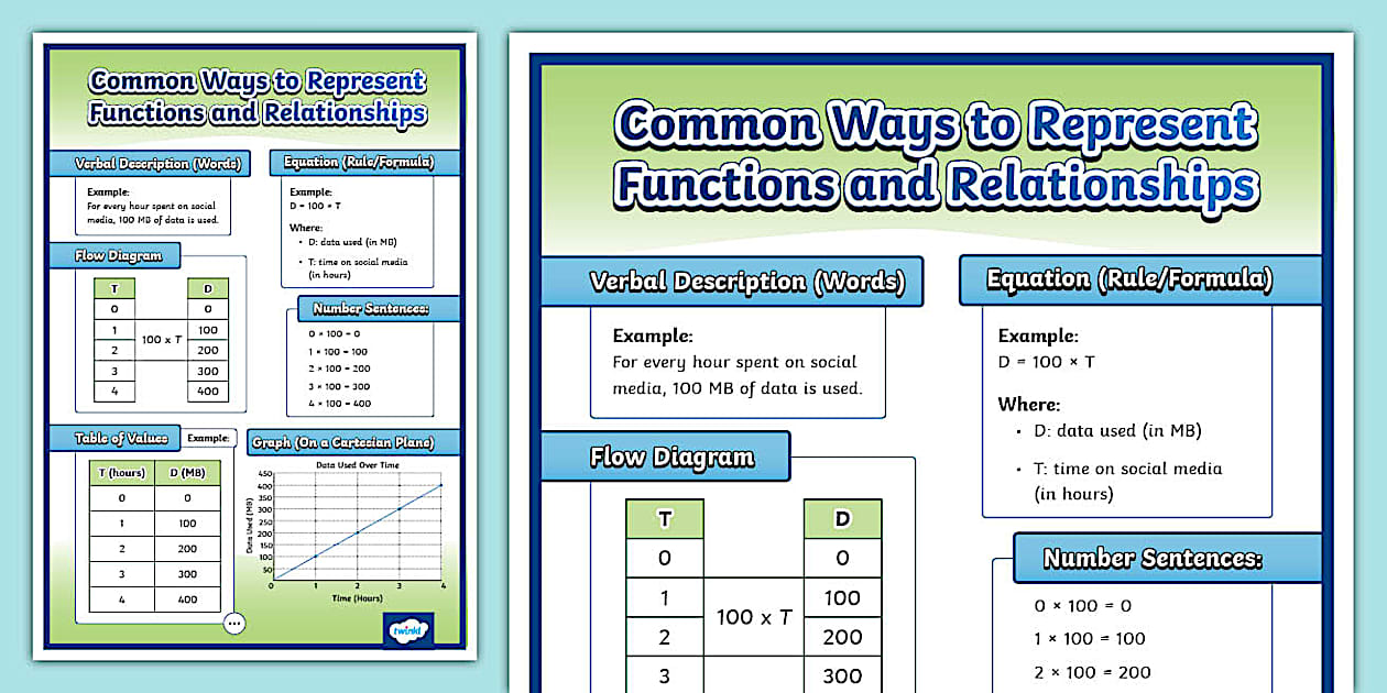 Functions & Relationships Poster – Social Media Theme