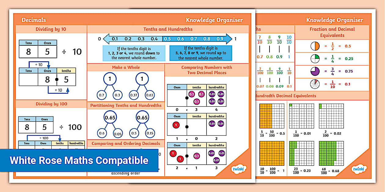 Decimals Maths Knowledge Organiser | Key Vocabulary - Twinkl