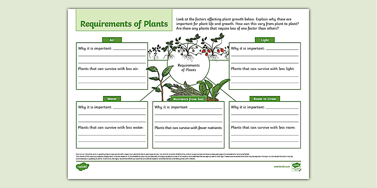 Requirements of Plants Mind Map