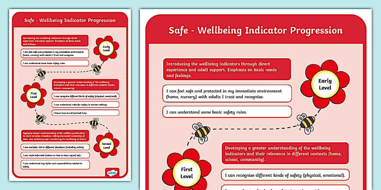 Safe - Wellbeing Indicator Progression (teacher made)
