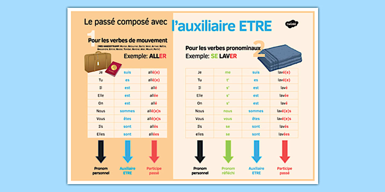 Le passé composé avec ETRE Poster (teacher made) - Twinkl