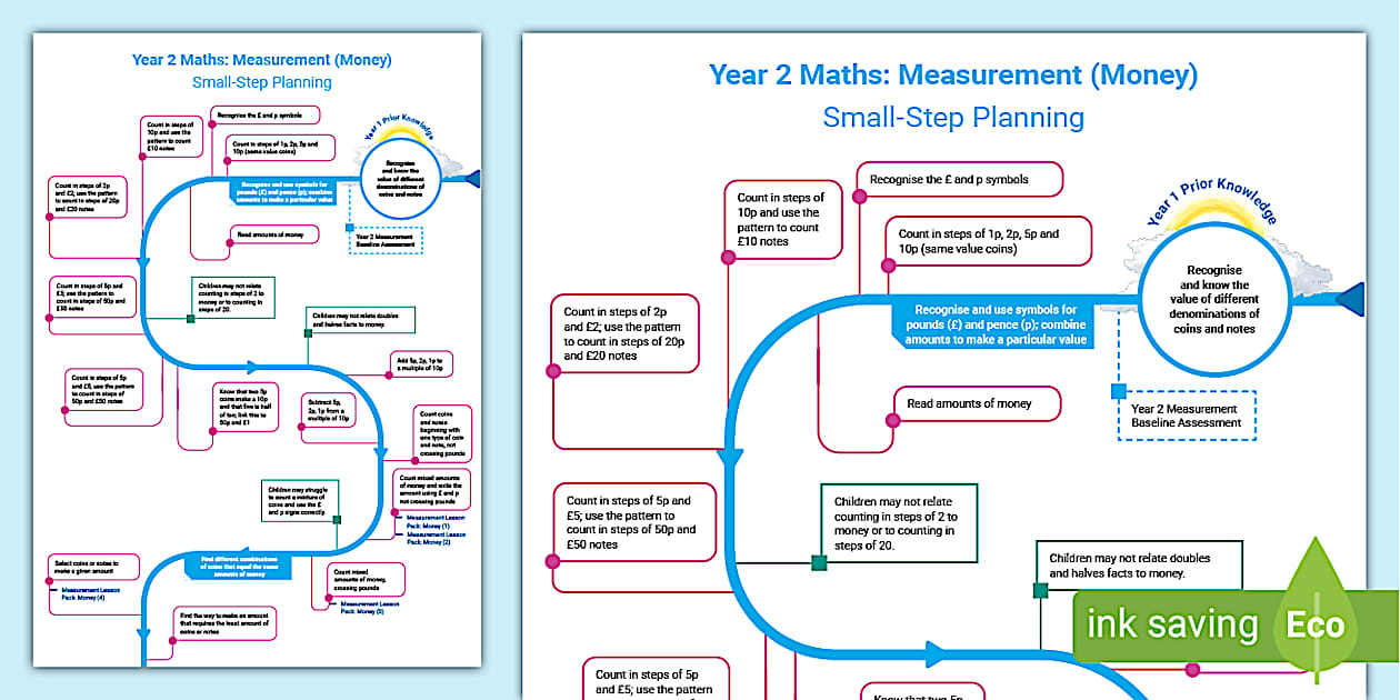 👉 Year 2 Maths: Measurement (Money) Small-Step Planning