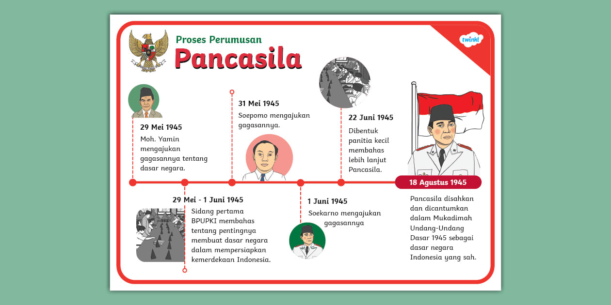 Poster Urutan Proses Perumusan Pancasila (teacher made)