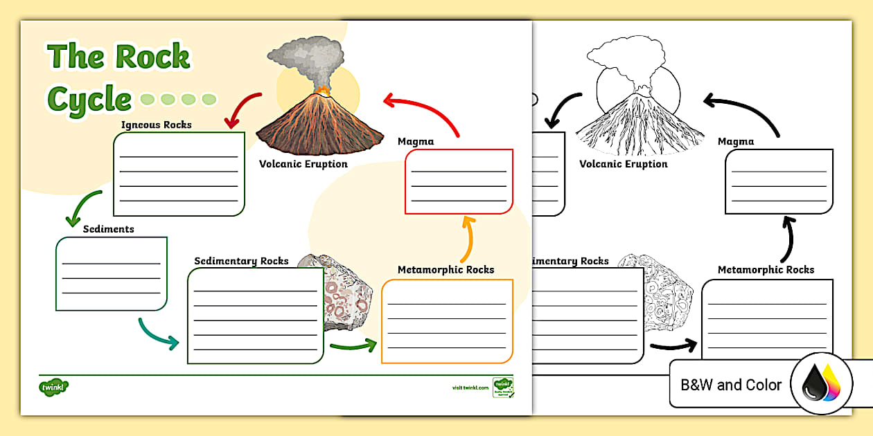 Rock Cycle Notes Organizer for 6th-8th Grade (teacher made)