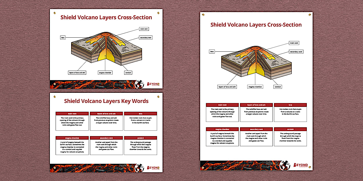 Shield Volcano Layers Cross-Section Display Poster - Twinkl