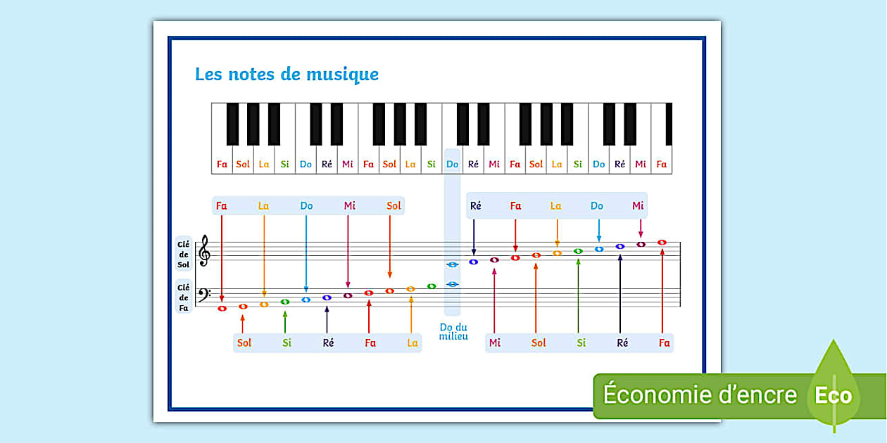 Affiche sur les notes de musique (teacher made) - Twinkl